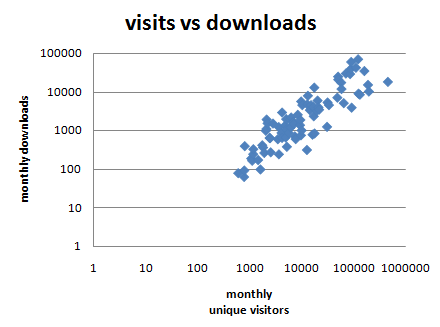 The truth about conversion ratios for downloadable software ...