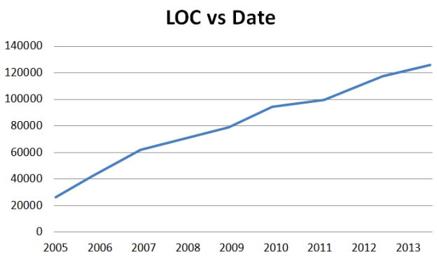How much code can a coder code? | Successful Software